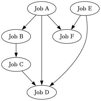 Directed Acyclic Graphs — rustworkx 0.12.1 documentation